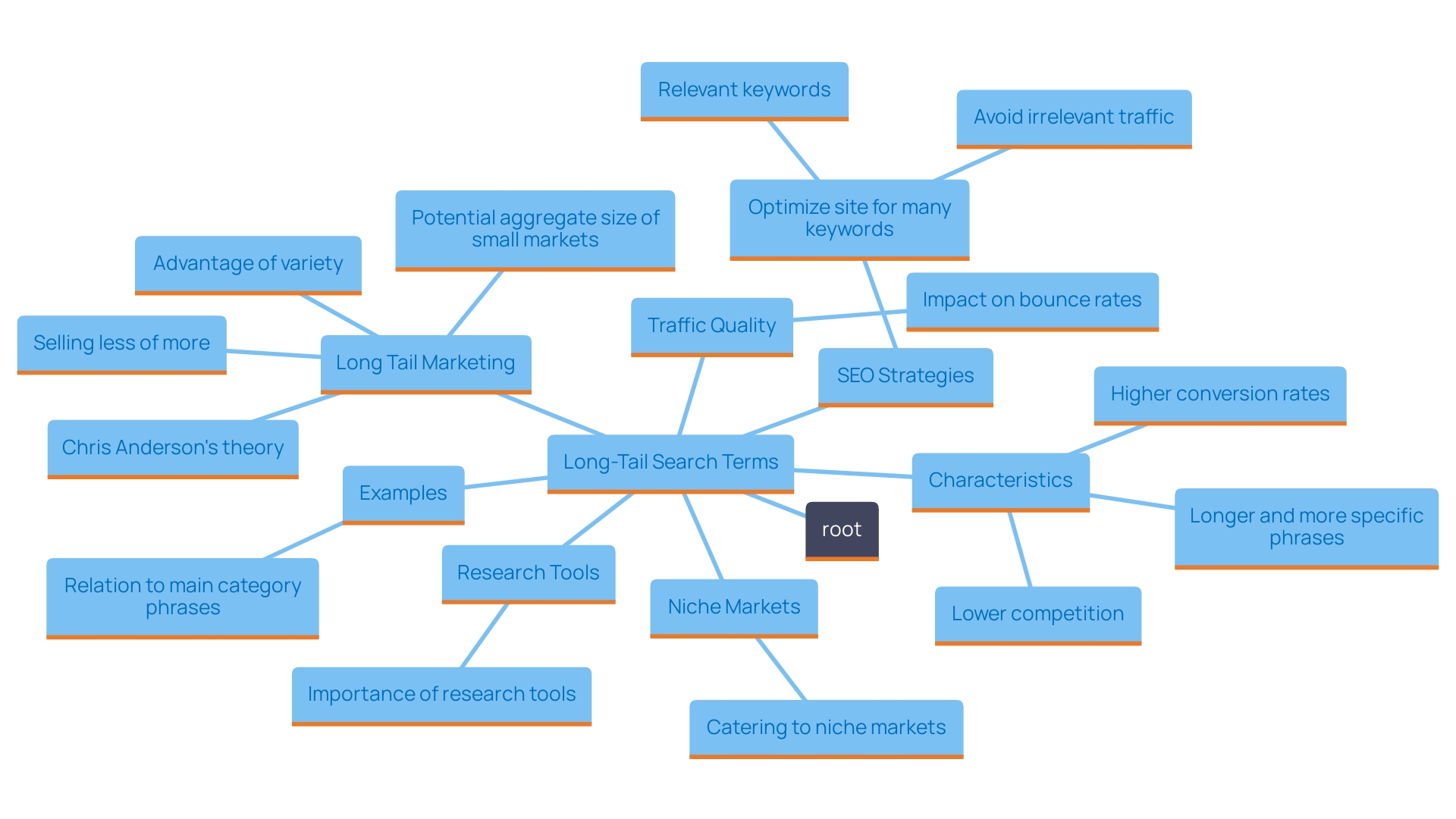 This mind map illustrates the relationships between long-tail search terms, their relevance to SEO, and the benefits they provide for targeting niche audiences.