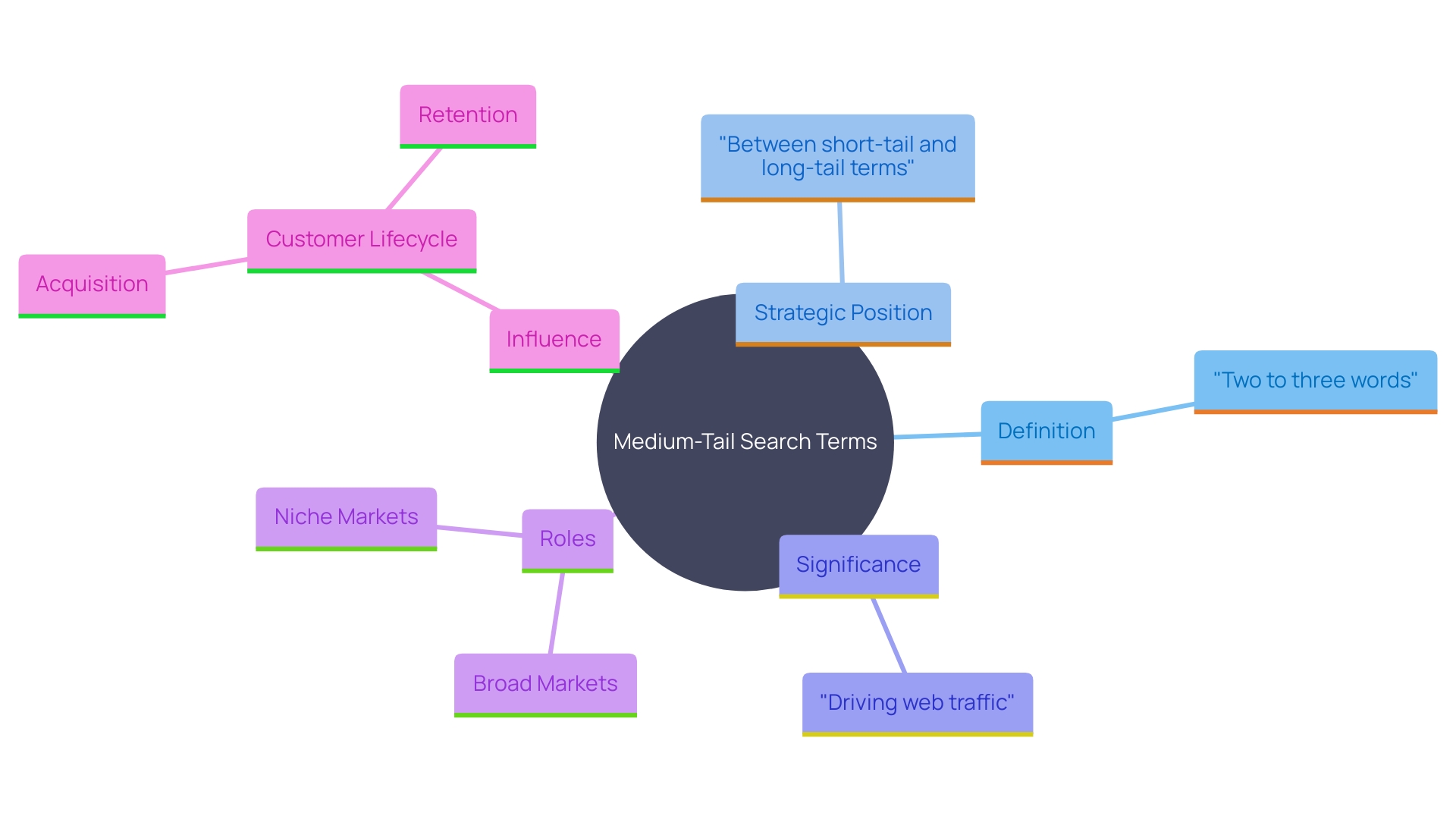 This mind map illustrates the relationships between medium-tail search terms, their characteristics, and their impact on web traffic and customer lifecycle stages.