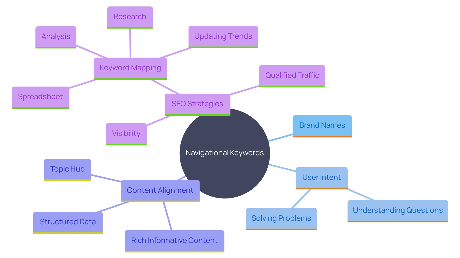 This mind map illustrates the relationships between navigational keywords, brand visibility, and user intent in search engine optimization (SEO).