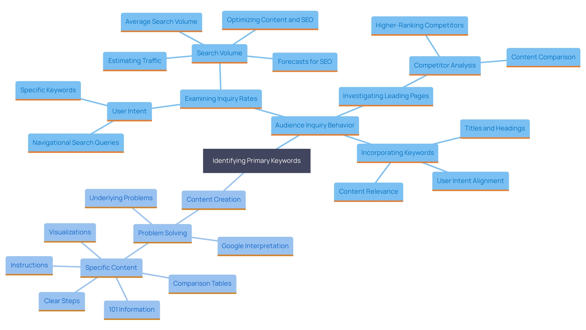 This mind map illustrates the relationships between primary keywords, audience inquiry behavior, and content alignment strategies. It highlights how to effectively identify and incorporate keywords to enhance relevance and clarity in website content. This mind map illustrates the relationships between primary keywords, audience inquiry behavior, and content alignment strategies. It highlights how to effectively identify and incorporate keywords to enhance relevance and clarity in website content.