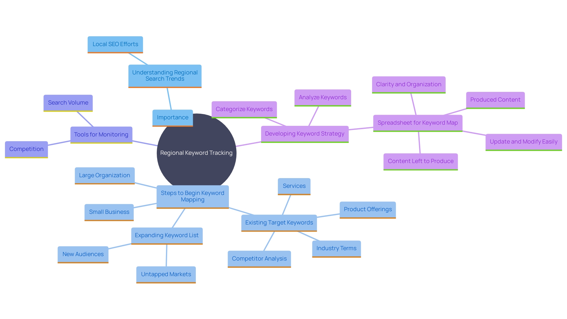 This mind map illustrates the relationships between regional keyword tracking, local SEO strategies, and the tools necessary for effective market penetration. It highlights how understanding regional inquiry habits can lead to customized promotional strategies and improved conversion rates.