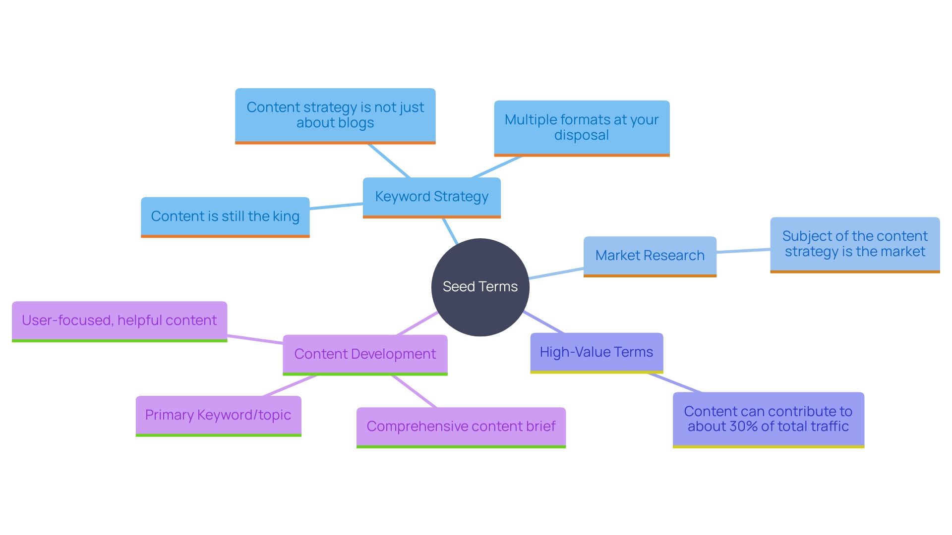 This mind map illustrates the relationships between seed terms, keyword strategy, and market research in the context of effective content development and visibility enhancement.