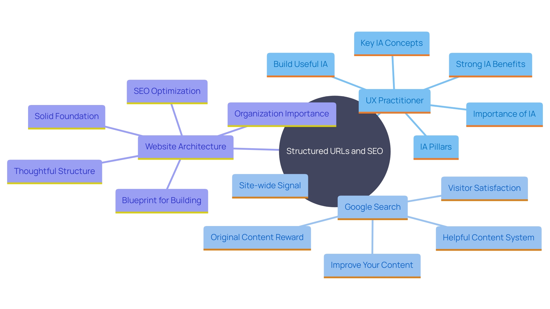 This mind map illustrates the relationships between structured URLs, SEO, user experience, and site credibility. It highlights how a logical URL hierarchy can enhance indexing, ranking, and topical authority.