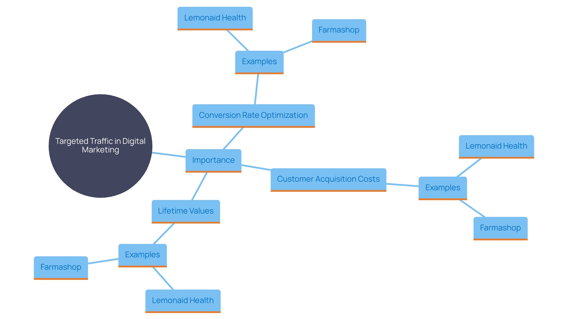 This mind map illustrates the relationships between targeted traffic, conversion rate optimization, and customer acquisition strategies in the digital economy. This mind map illustrates the relationships between targeted traffic, conversion rate optimization, and customer acquisition strategies in the digital economy.
