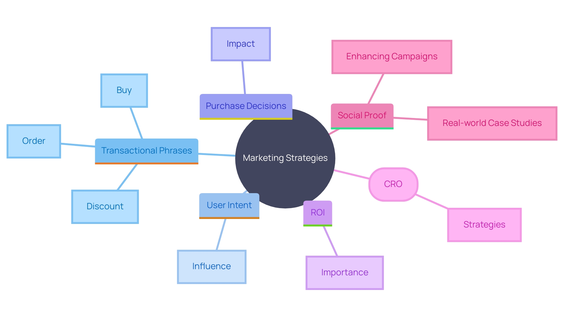 This mind map illustrates the relationships between transactional phrases, conversion strategies, and their impact on marketing effectiveness.