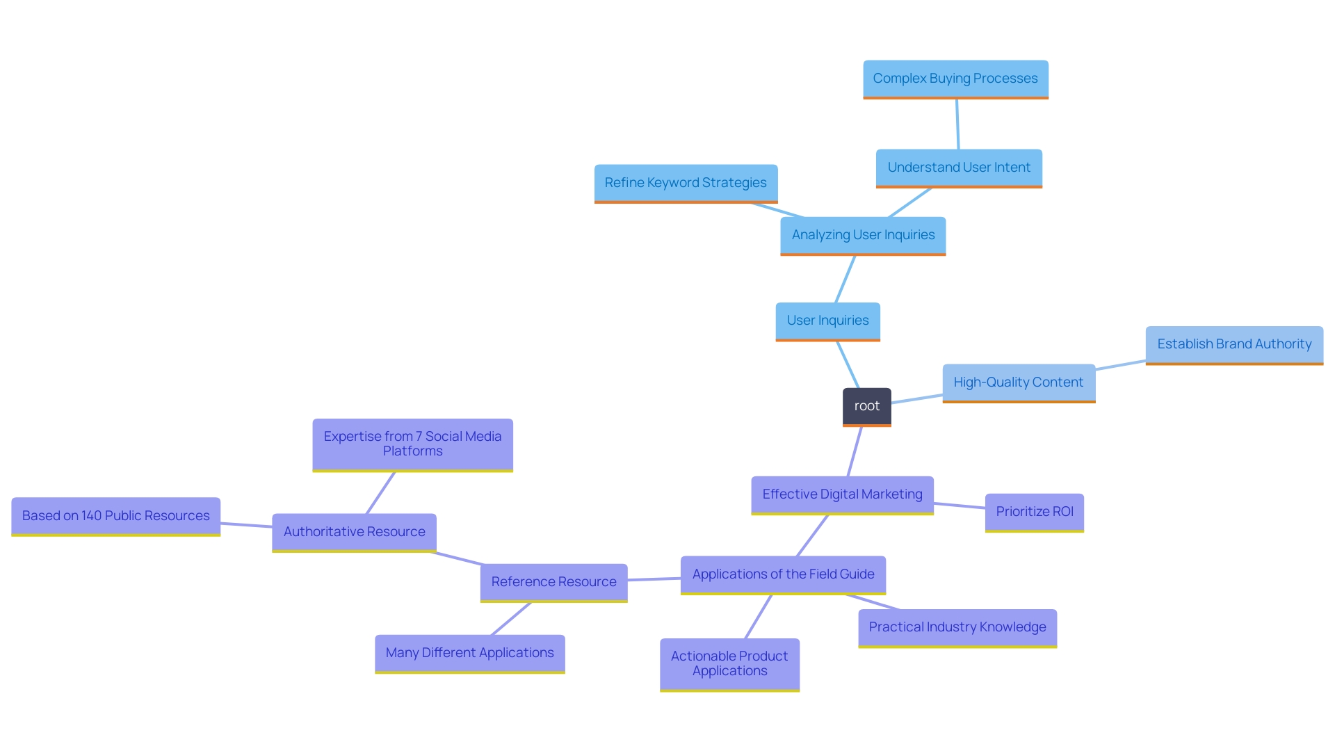 This mind map illustrates the relationships between user inquiries, keyword strategy, user intent, and content quality in digital marketing, particularly in the healthcare industry.