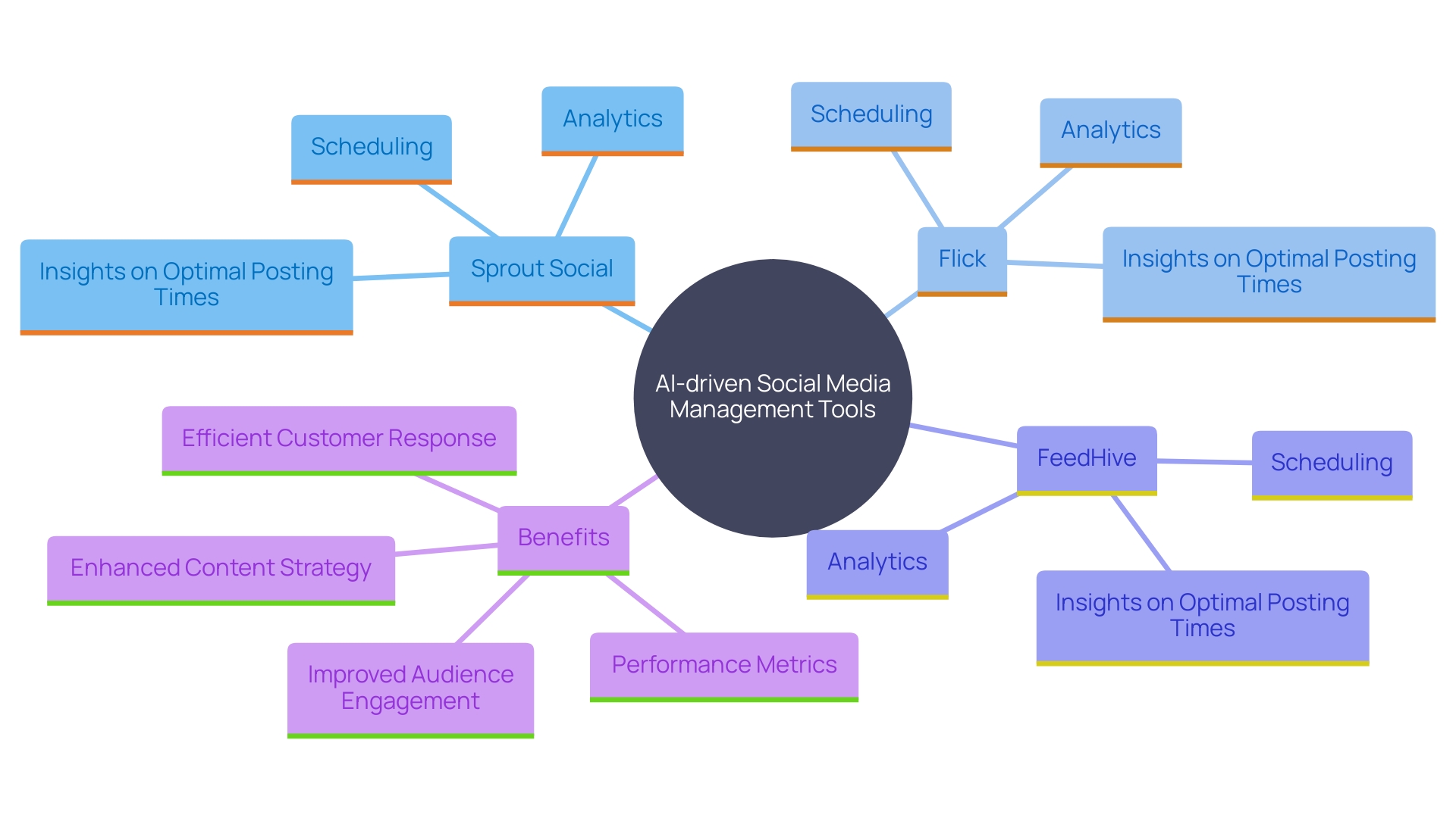 This mind map illustrates the relationships between various AI-driven social media management platforms and their key features, highlighting how they enhance content strategy and audience engagement.