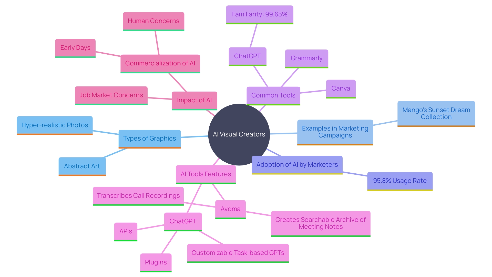 This mind map illustrates the relationships between various aspects of AI visual creators and their applications in marketing. It highlights key components such as the types of visuals produced, notable examples, and the adoption rate among marketers. This mind map illustrates the relationships between various aspects of AI visual creators and their applications in marketing. It highlights key components such as the types of visuals produced, notable examples, and the adoption rate among marketers.