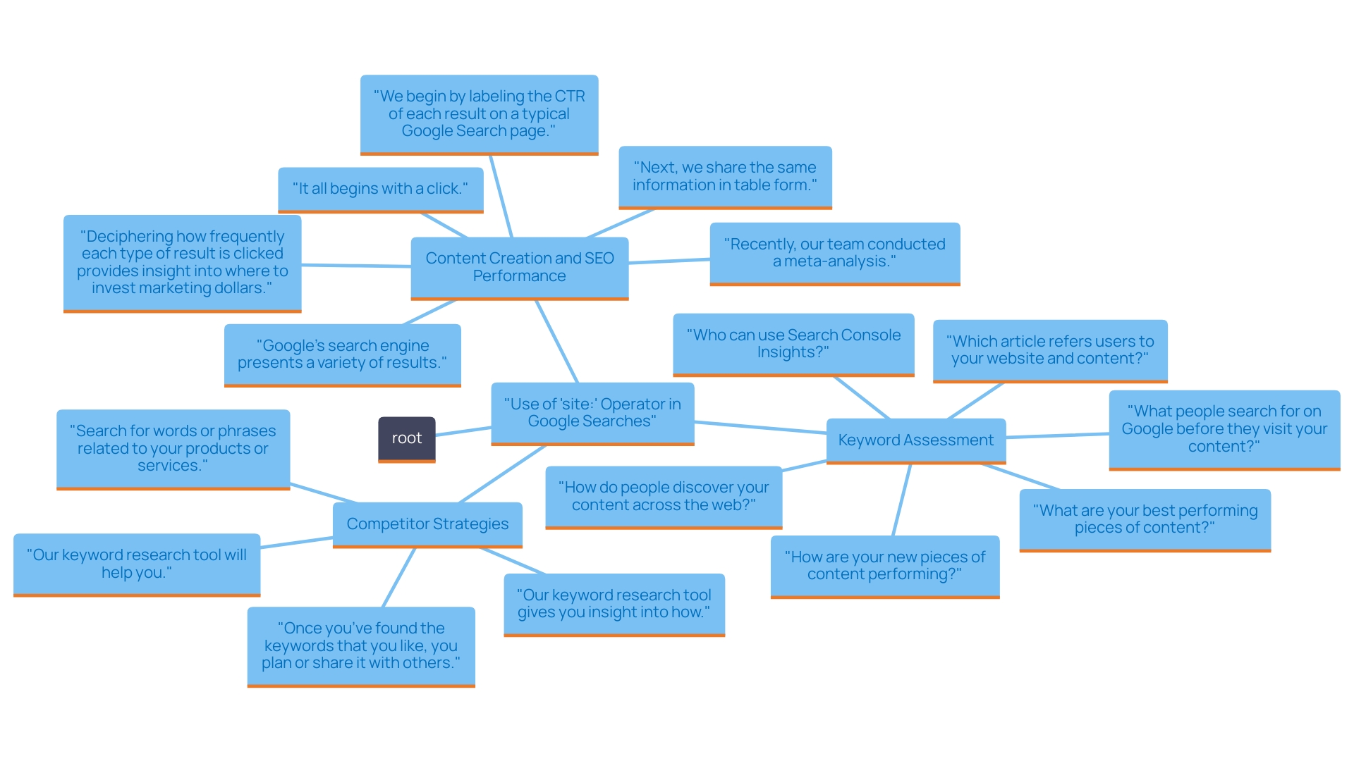 This mind map illustrates the relationships between various aspects of using the 'site:' operator in Google queries for SEO analysis. It highlights key components such as keyword utilization, competitive strategies, and content creation insights.