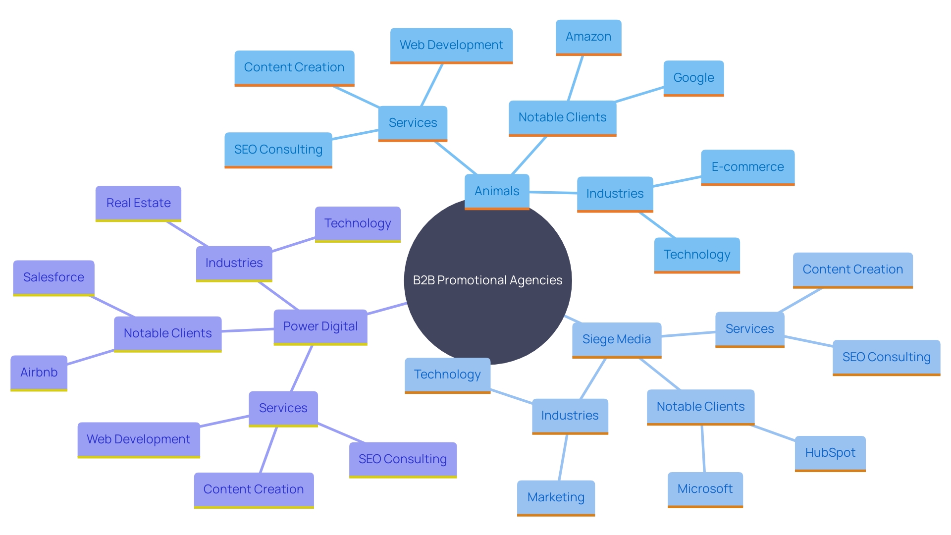 This mind map illustrates the relationships between various B2B promotional agencies and their key services, clients, and focus areas, showcasing how these elements contribute to enhancing online visibility for businesses.