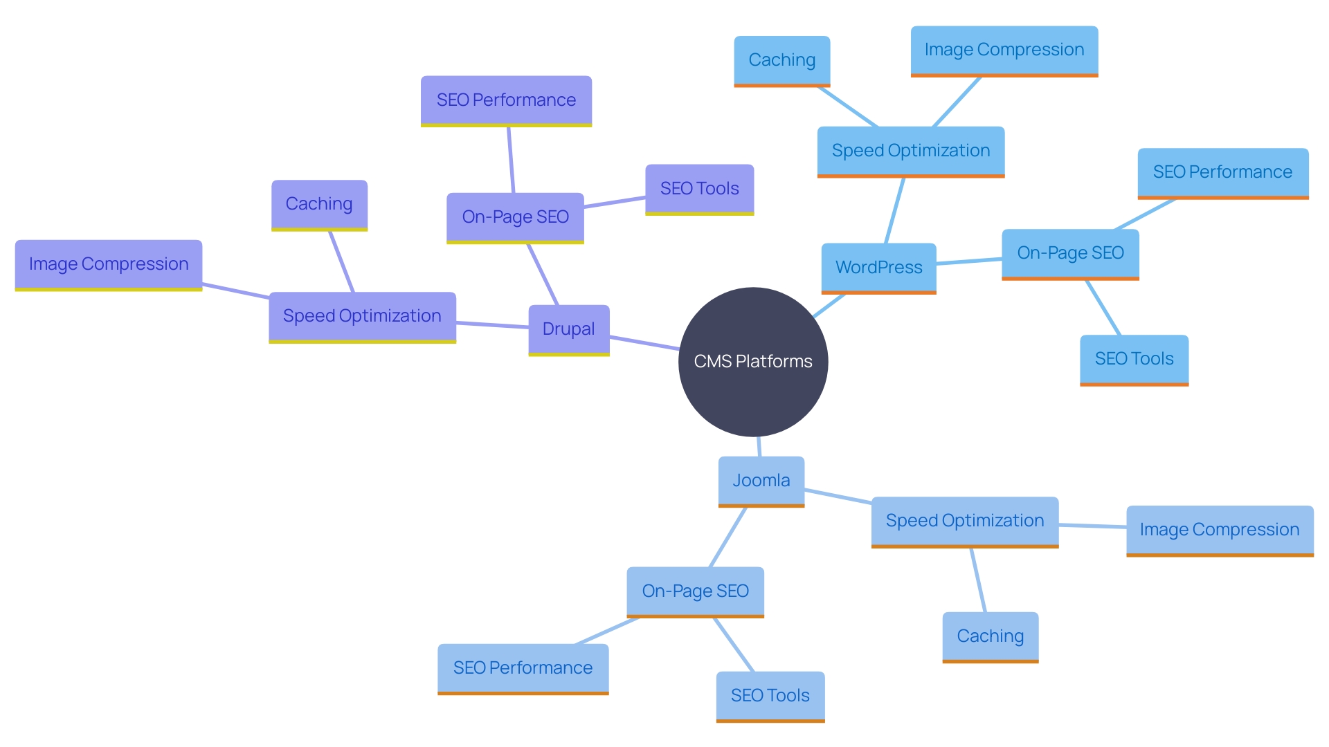 This mind map illustrates the relationships between various CMS platforms and their key features related to speed and on-page SEO fundamentals.
