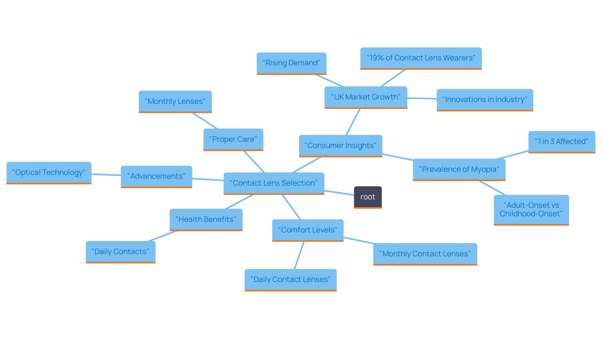 This mind map illustrates the relationships between various factors influencing the choice between daily and monthly contact lenses, highlighting comfort levels, health advantages, and technological advancements in eye care.