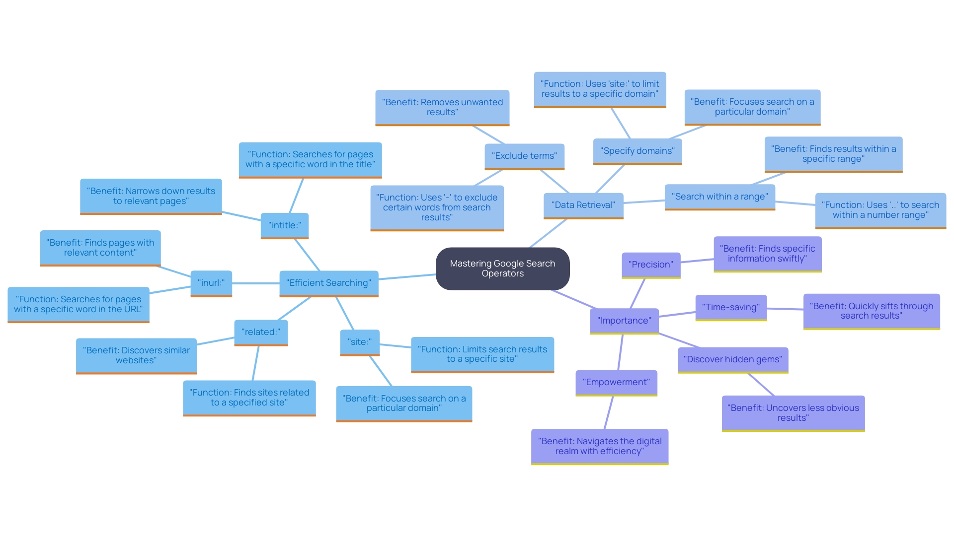 This mind map illustrates the relationships between various Google search operators and their functions, highlighting how they refine searches and enhance data discovery. This mind map illustrates the relationships between various Google search operators and their functions, highlighting how they refine searches and enhance data discovery.