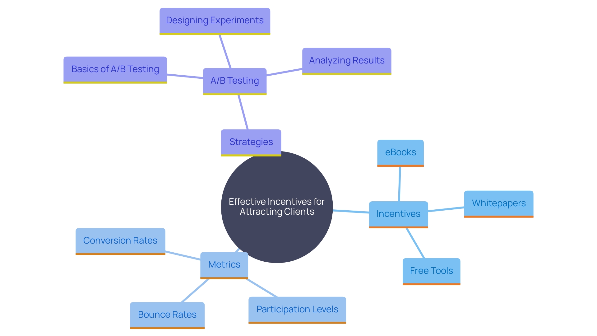 This mind map illustrates the relationships between various incentive types and their effectiveness in attracting potential clients. It highlights key metrics for assessing success and strategies for refining these incentives.