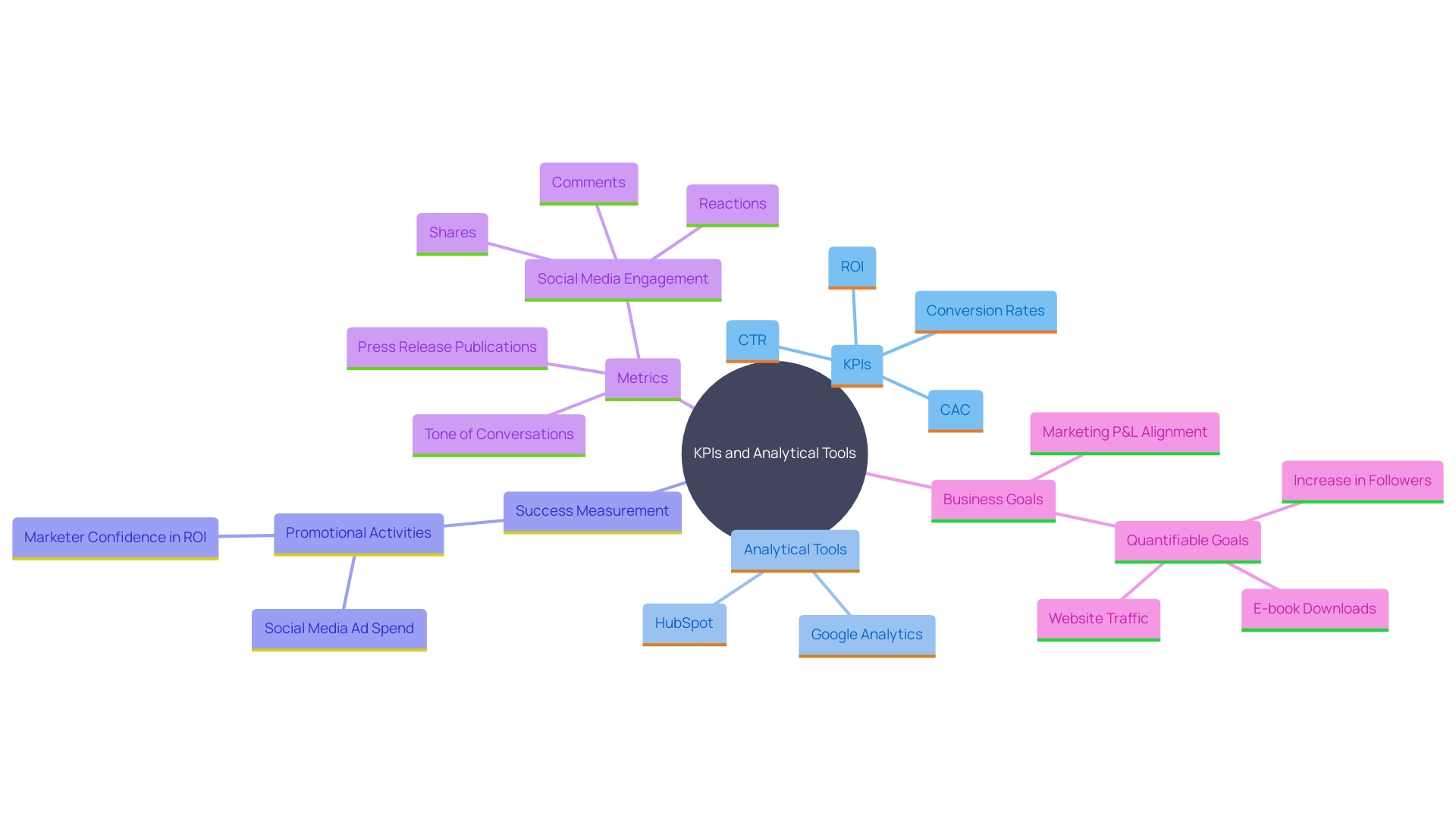 This mind map illustrates the relationships between various Key Performance Indicators (KPIs) and analytical tools used to measure the effectiveness of marketing initiatives, particularly in social media.