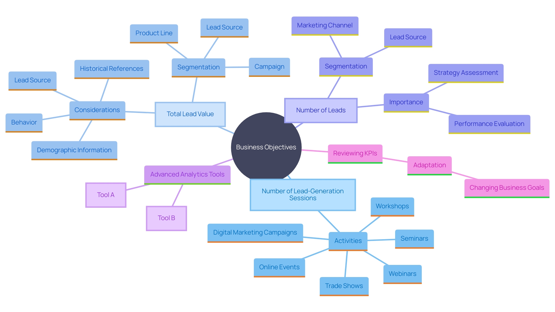 This mind map illustrates the relationships between various Key Performance Indicators (KPIs) and their relevance to business objectives, analytics tools, and the need for periodic reviews.