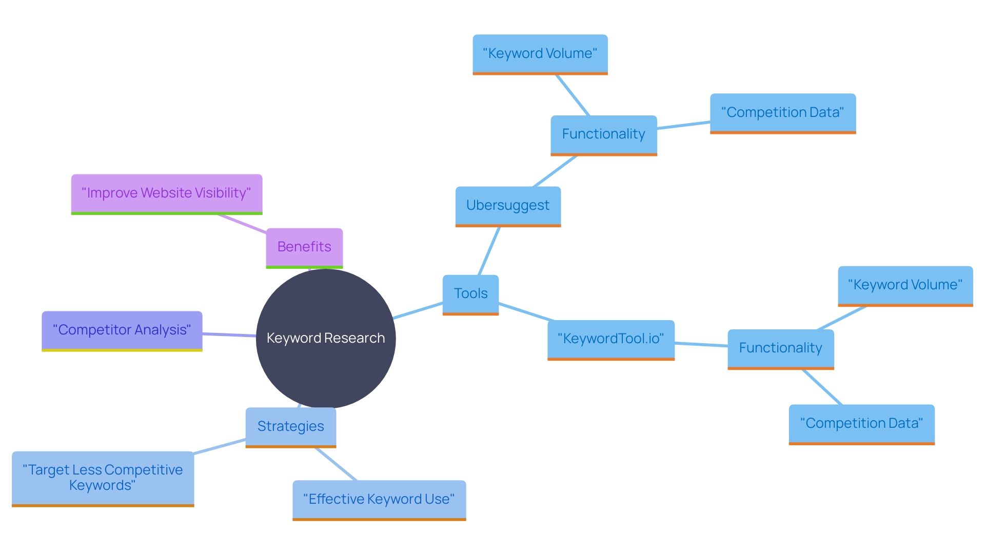 This mind map illustrates the relationships between various keyword research tools, strategies, and their impact on website traffic and SEO performance. This mind map illustrates the relationships between various keyword research tools, strategies, and their impact on website traffic and SEO performance.