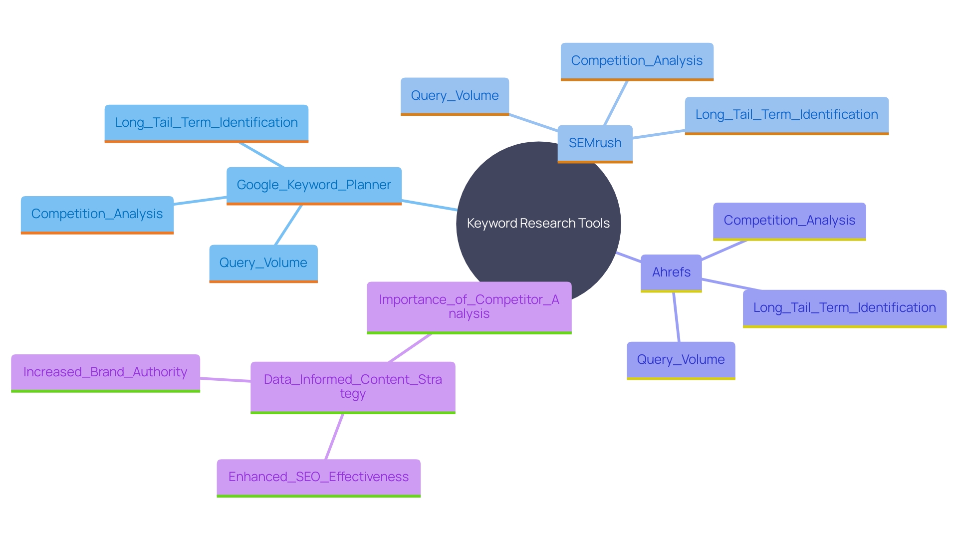This mind map illustrates the relationships between various keyword research tools, their functions, and the impact on SEO strategy.