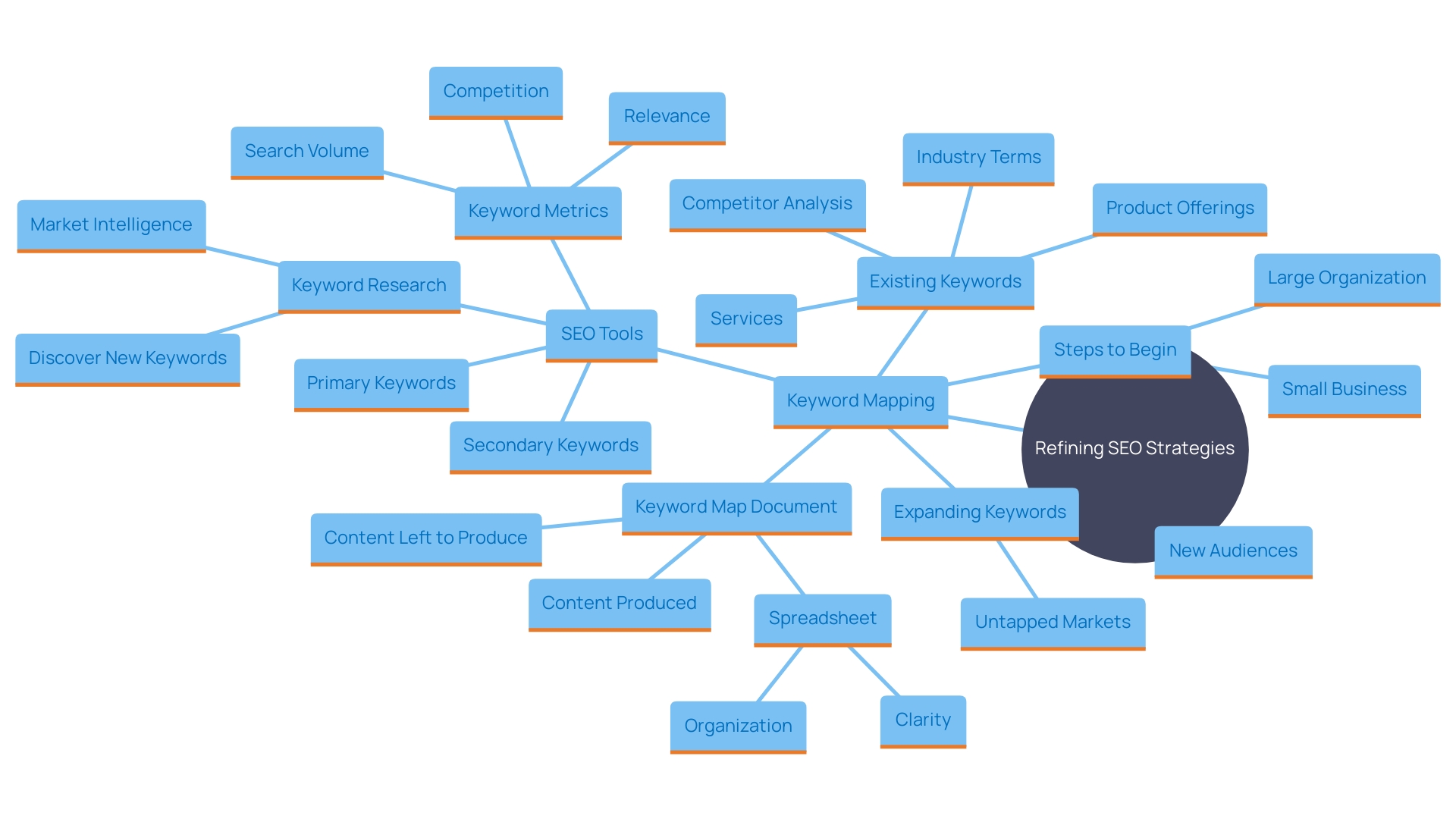 This mind map illustrates the relationships between various SEO strategies, including keyword ranking data, content development, and link-building efforts. It highlights how these elements connect to enhance SEO performance. This mind map illustrates the relationships between various SEO strategies, including keyword ranking data, content development, and link-building efforts. It highlights how these elements connect to enhance SEO performance.
