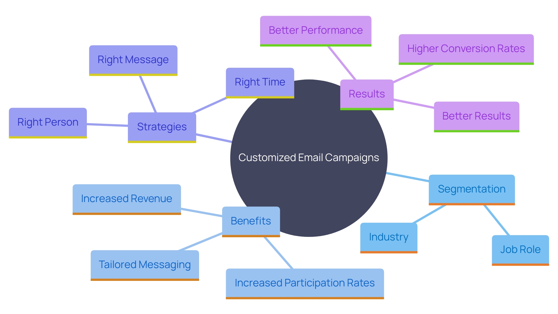 This mind map illustrates the relationships between various strategies and benefits of customized email campaigns in marketing. It highlights key aspects such as segmentation, targeted messaging, and the impact on participation rates and revenue. This mind map illustrates the relationships between various strategies and benefits of customized email campaigns in marketing. It highlights key aspects such as segmentation, targeted messaging, and the impact on participation rates and revenue.