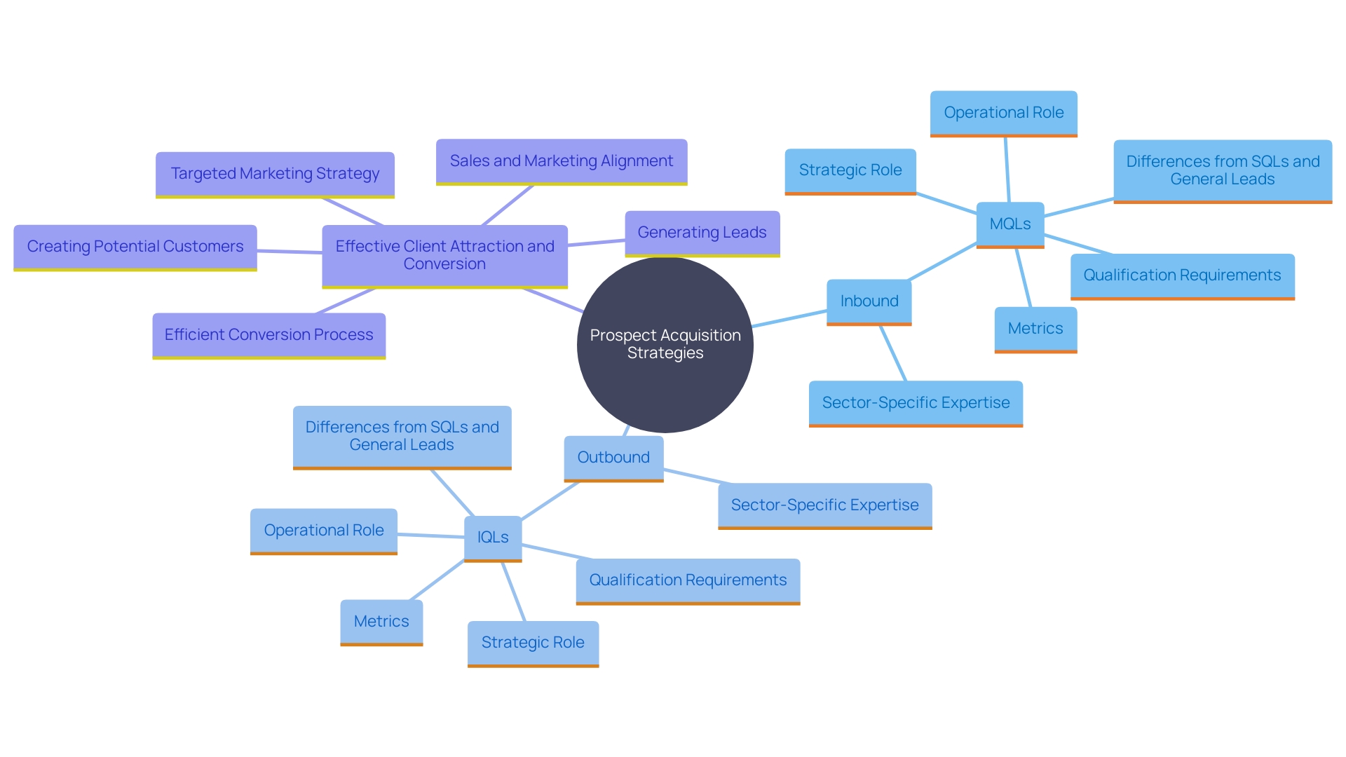 This mind map illustrates the relationships between various strategies for prospect acquisition in B2B marketing, highlighting the distinctions between inbound and outbound methods and the importance of sector-specific approaches. This mind map illustrates the relationships between various strategies for prospect acquisition in B2B marketing, highlighting the distinctions between inbound and outbound methods and the importance of sector-specific approaches.