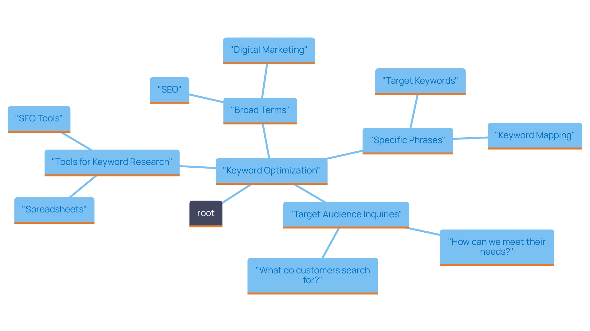 This mind map illustrates the relationships between various subjects and terms relevant to optimizing online presence. It highlights the broad and specific phrases businesses should consider when brainstorming keywords for SEO.