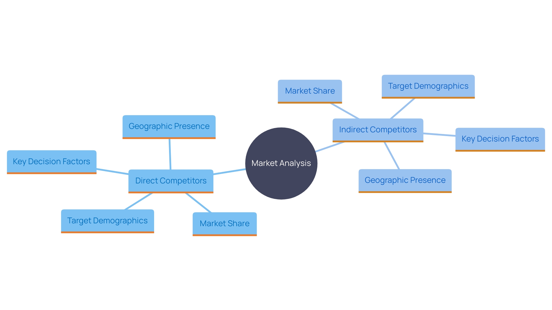This mind map illustrates the relationships between various types of competitors and key factors influencing market analysis. It highlights direct and indirect competitors, demographic data, and strategic decision-making elements. This mind map illustrates the relationships between various types of competitors and key factors influencing market analysis. It highlights direct and indirect competitors, demographic data, and strategic decision-making elements.