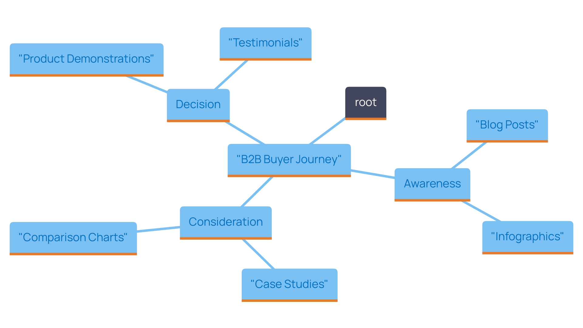 This mind map illustrates the stages of the B2B buyer journey, highlighting the types of content effective at each stage: awareness, consideration, and decision. It shows how different content formats contribute to guiding potential buyers through the purchasing process.