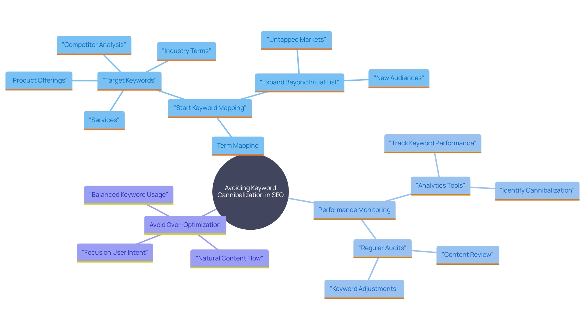 This mind map illustrates the strategic approach to avoiding keyword cannibalization in SEO, highlighting key components such as term mapping, performance monitoring, and content optimization. This mind map illustrates the strategic approach to avoiding keyword cannibalization in SEO, highlighting key components such as term mapping, performance monitoring, and content optimization.
