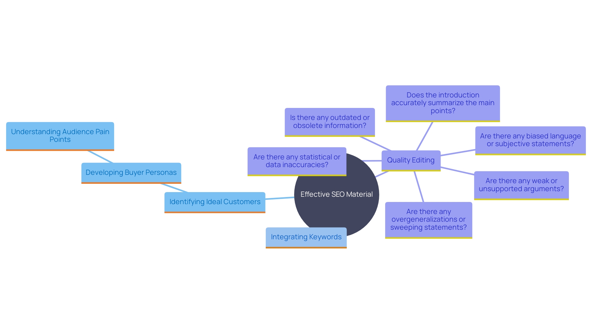 This mind map illustrates the strategic approach to creating effective SEO material by focusing on audience needs, keyword integration, and content quality.