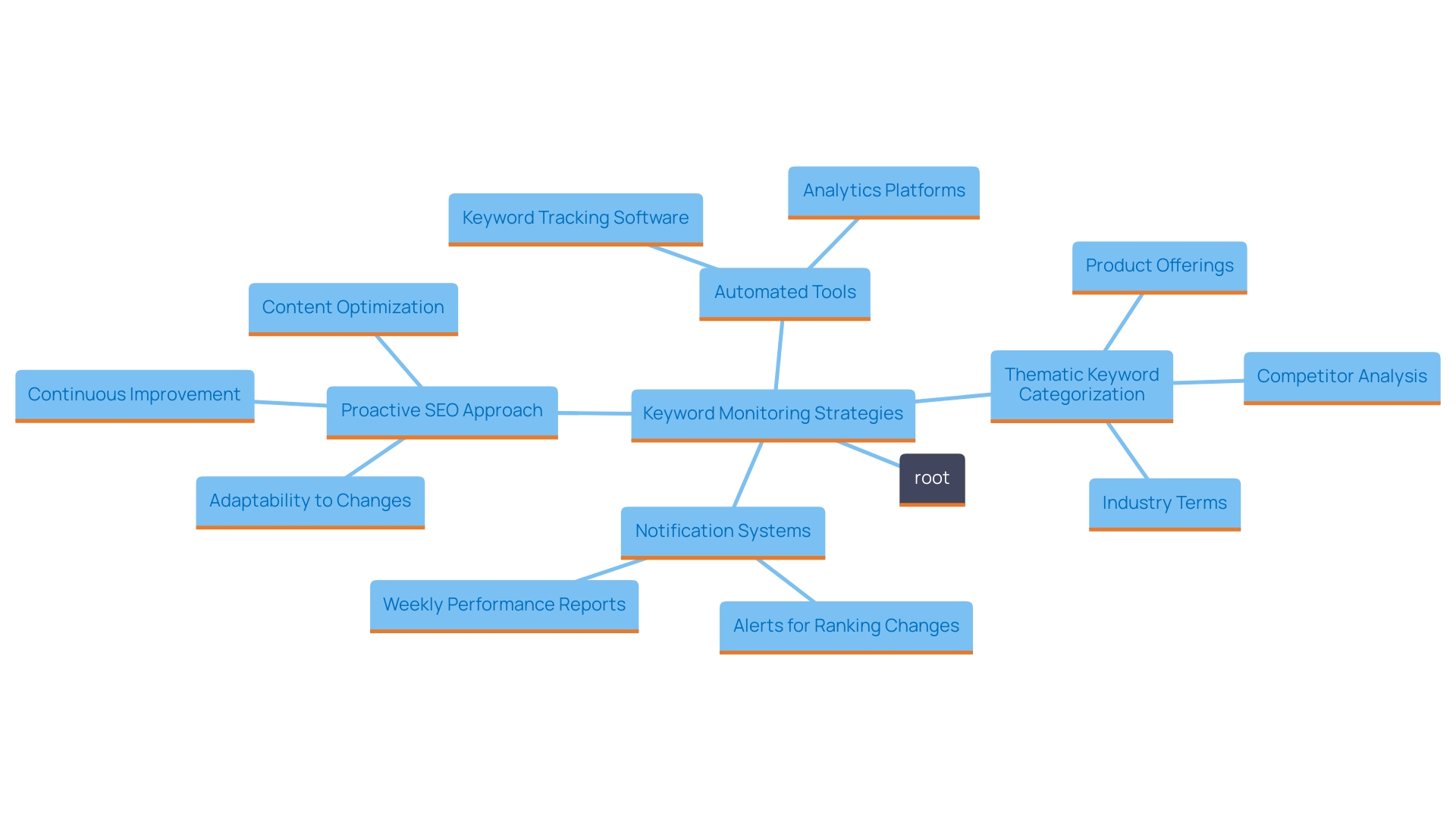 This mind map illustrates the strategic approaches for monitoring keyword rankings in SEO, highlighting key components such as automation, thematic categorization, notifications, and adaptability to algorithm changes.