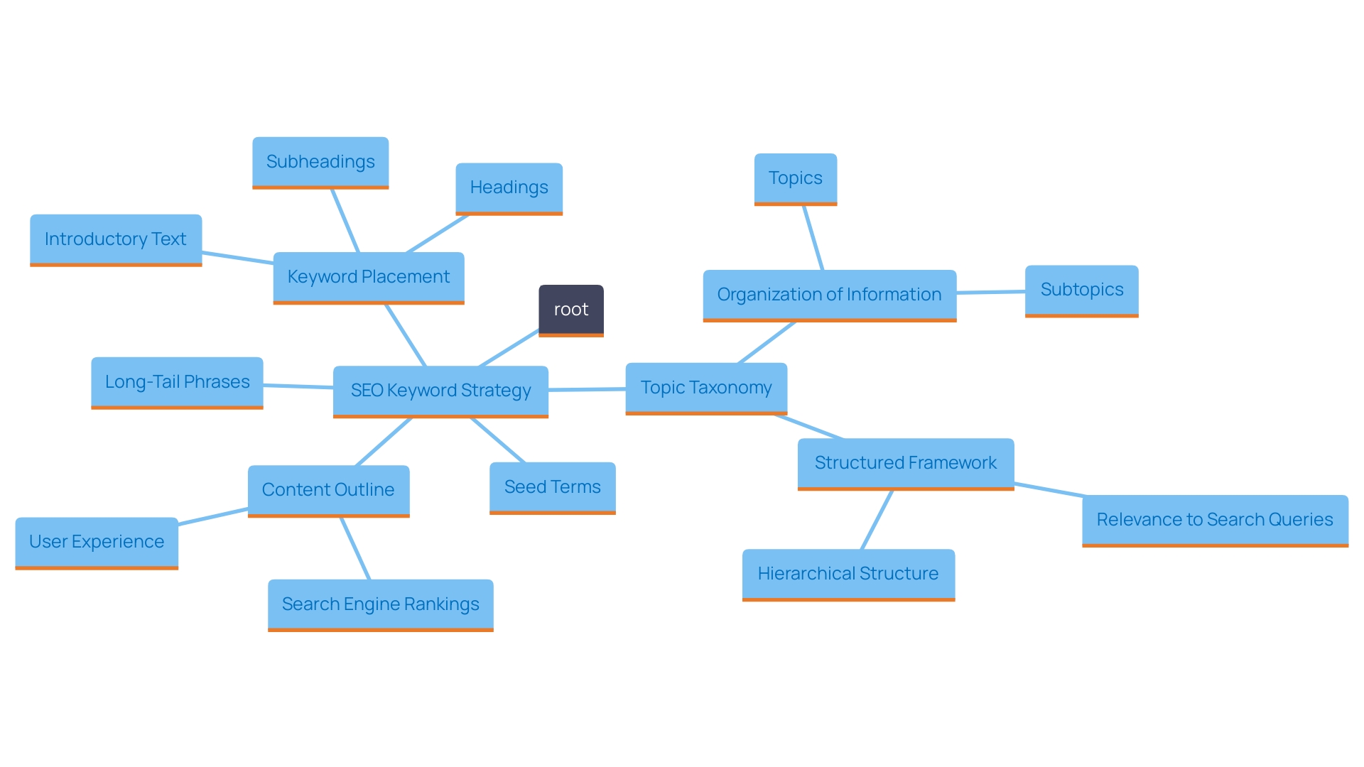 This mind map illustrates the strategic elements of SEO keyword placement and content organization, highlighting key areas for effective term integration and their relationships.