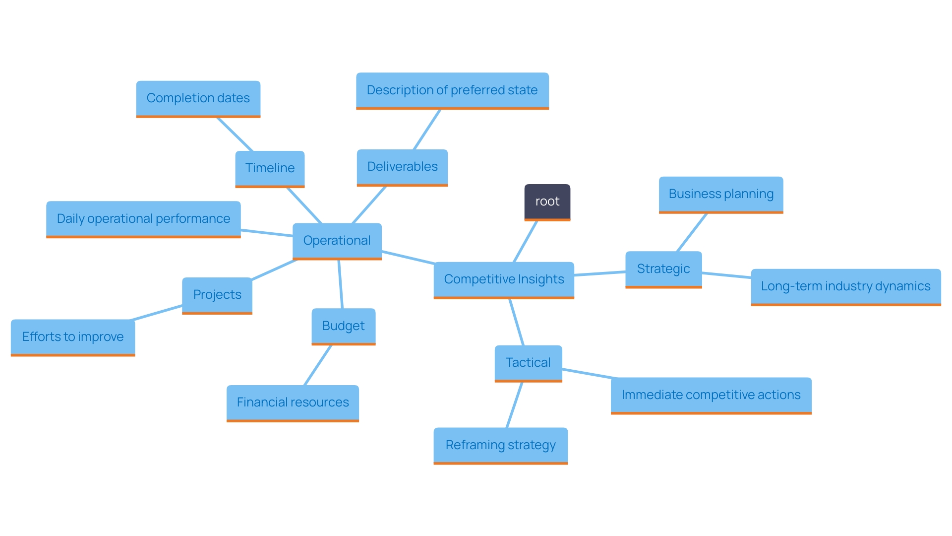 This mind map illustrates the three primary categories of competitive insights: strategic, tactical, and operational analysis. Each category branches out to highlight key aspects and examples that organizations can utilize for effective decision-making in contemporary commerce.