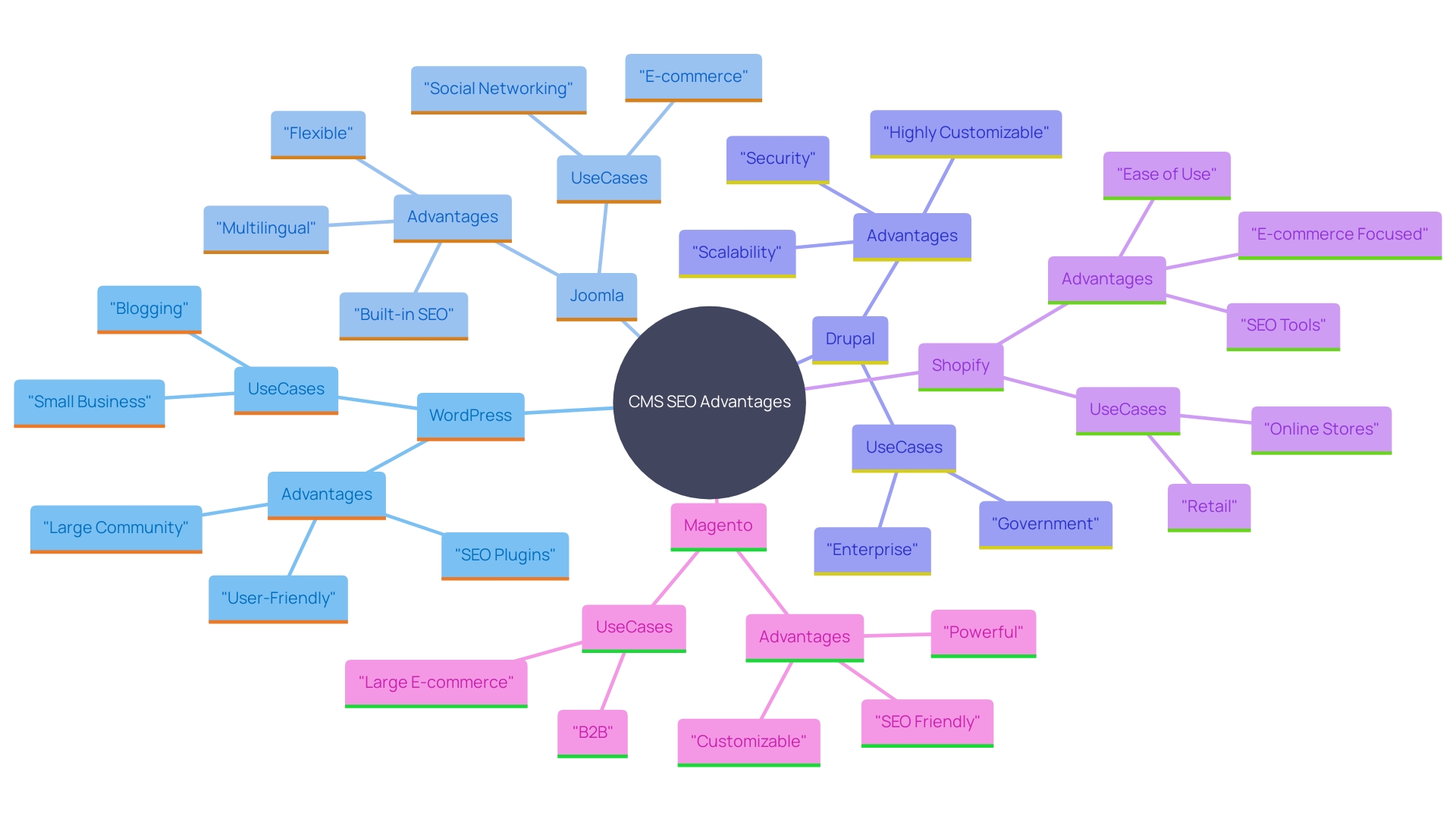This mind map illustrates the unique SEO advantages of various CMS platforms, highlighting their specific features and target audiences.