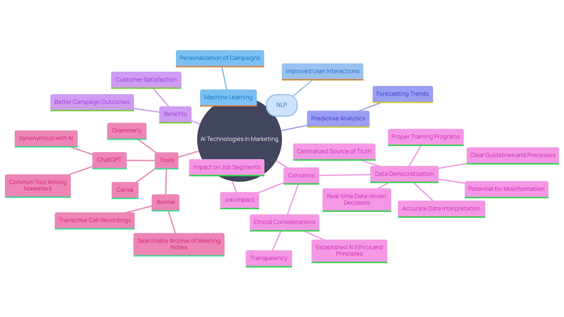 This mind map illustrates the various AI technologies transforming marketing strategies, including their applications and benefits. This mind map illustrates the various AI technologies transforming marketing strategies, including their applications and benefits.
