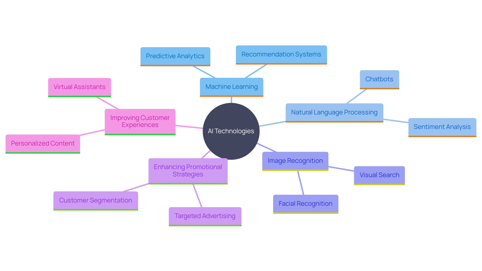 This mind map illustrates the various AI technologies transforming promotional strategies, highlighting their key functions and impacts on marketing outcomes.