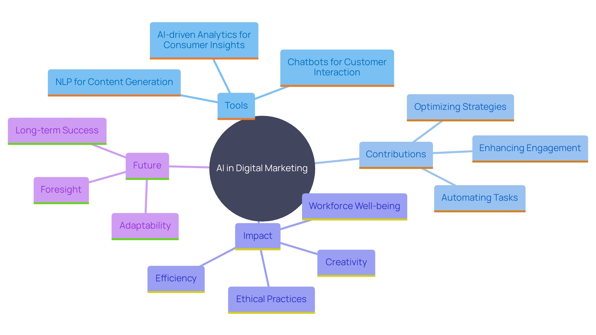 This mind map illustrates the various AI tools transforming digital marketing, highlighting their applications and benefits across different domains.