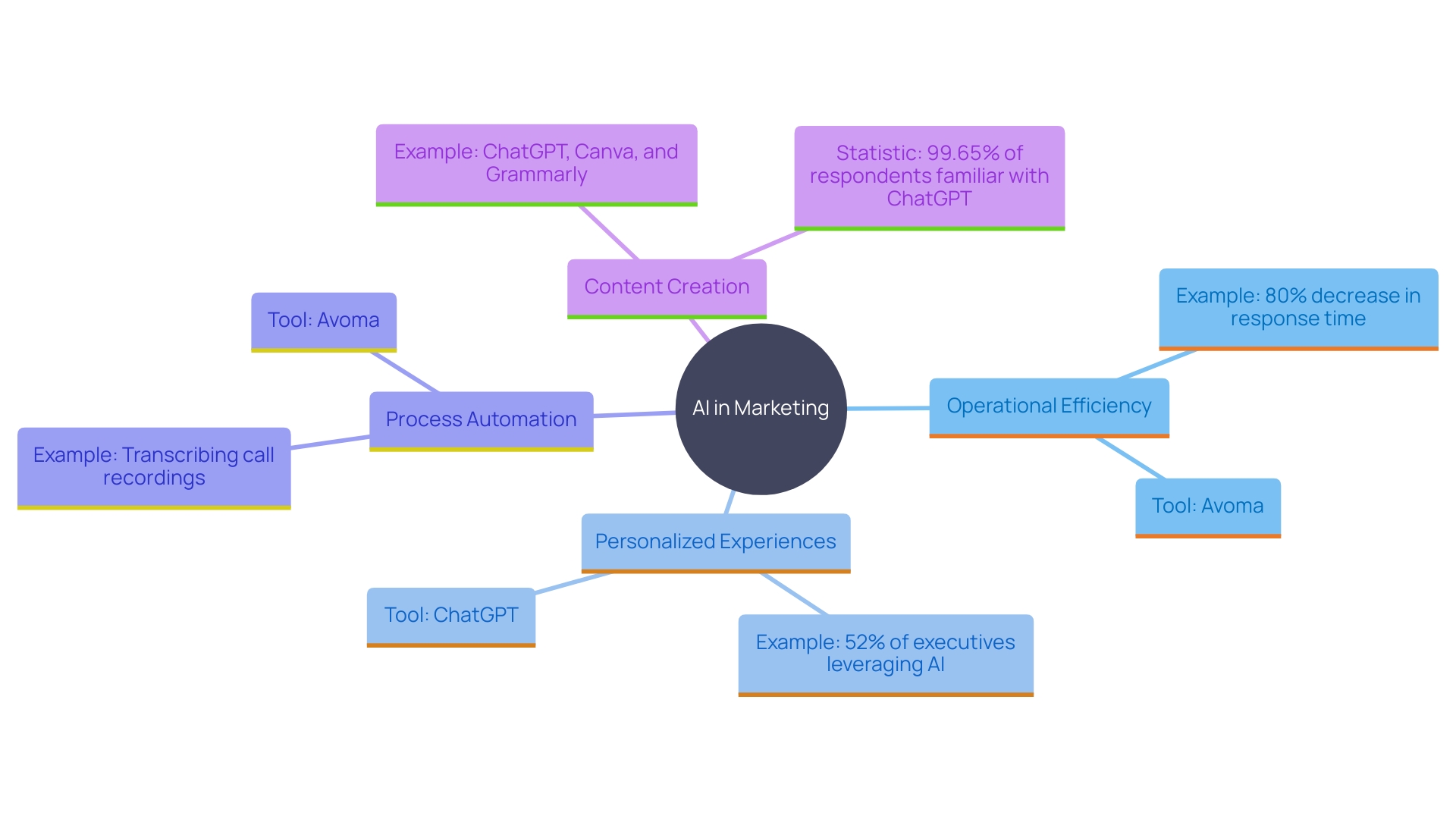 This mind map illustrates the various applications and benefits of AI in marketing across different company sizes, highlighting key areas such as operational efficiency, personalized customer experiences, and process automation.