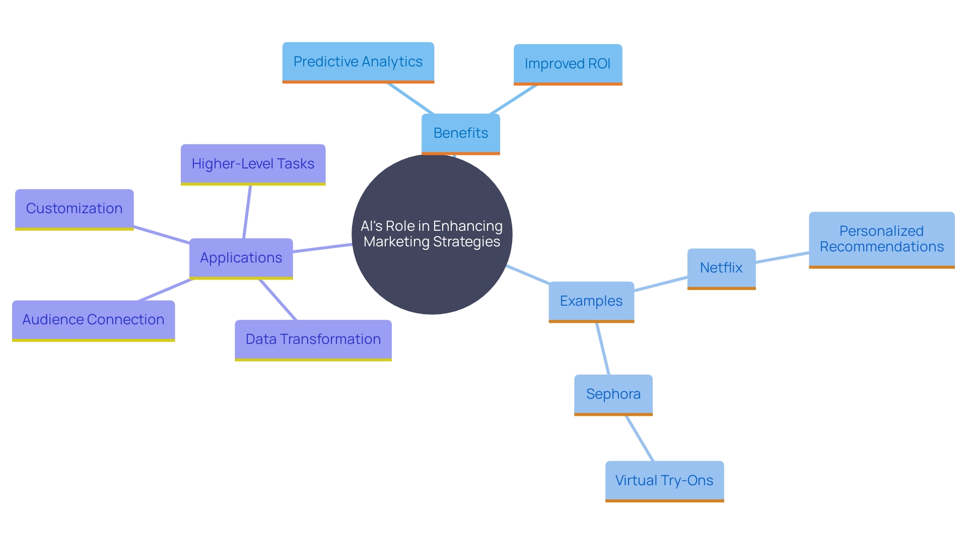 This mind map illustrates the various applications and benefits of AI in marketing strategies across different brands, highlighting key examples and their impacts.