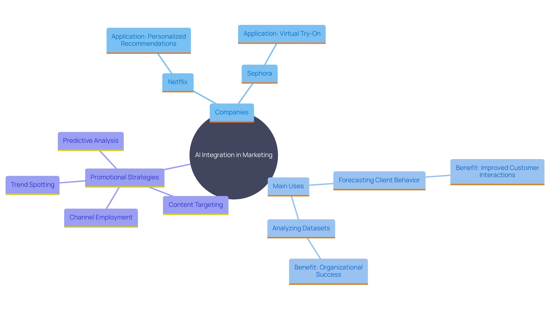 This mind map illustrates the various applications and benefits of AI in marketing strategies, highlighting key examples and their impacts on customer engagement and sales. This mind map illustrates the various applications and benefits of AI in marketing strategies, highlighting key examples and their impacts on customer engagement and sales.