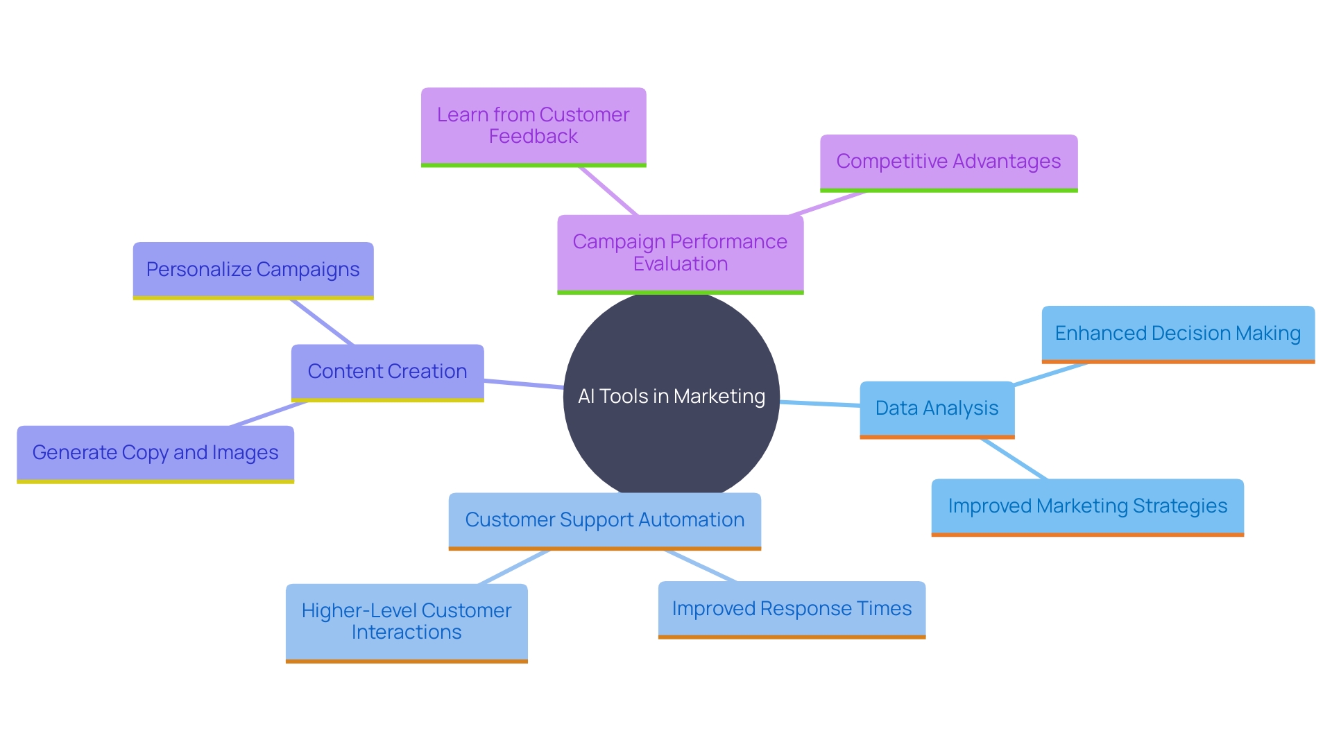 This mind map illustrates the various applications and benefits of AI tools in marketing, showcasing how they enhance efficiency and decision-making. This mind map illustrates the various applications and benefits of AI tools in marketing, showcasing how they enhance efficiency and decision-making.
