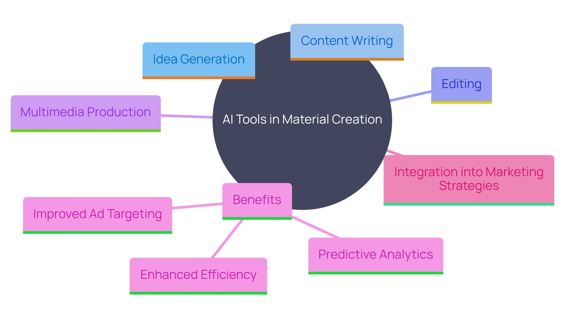 This mind map illustrates the various applications and benefits of AI tools in material creation and marketing strategies.