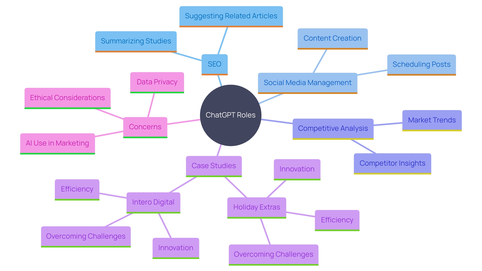 This mind map illustrates the various applications and benefits of ChatGPT in content creation and marketing strategies. This mind map illustrates the various applications and benefits of ChatGPT in content creation and marketing strategies.