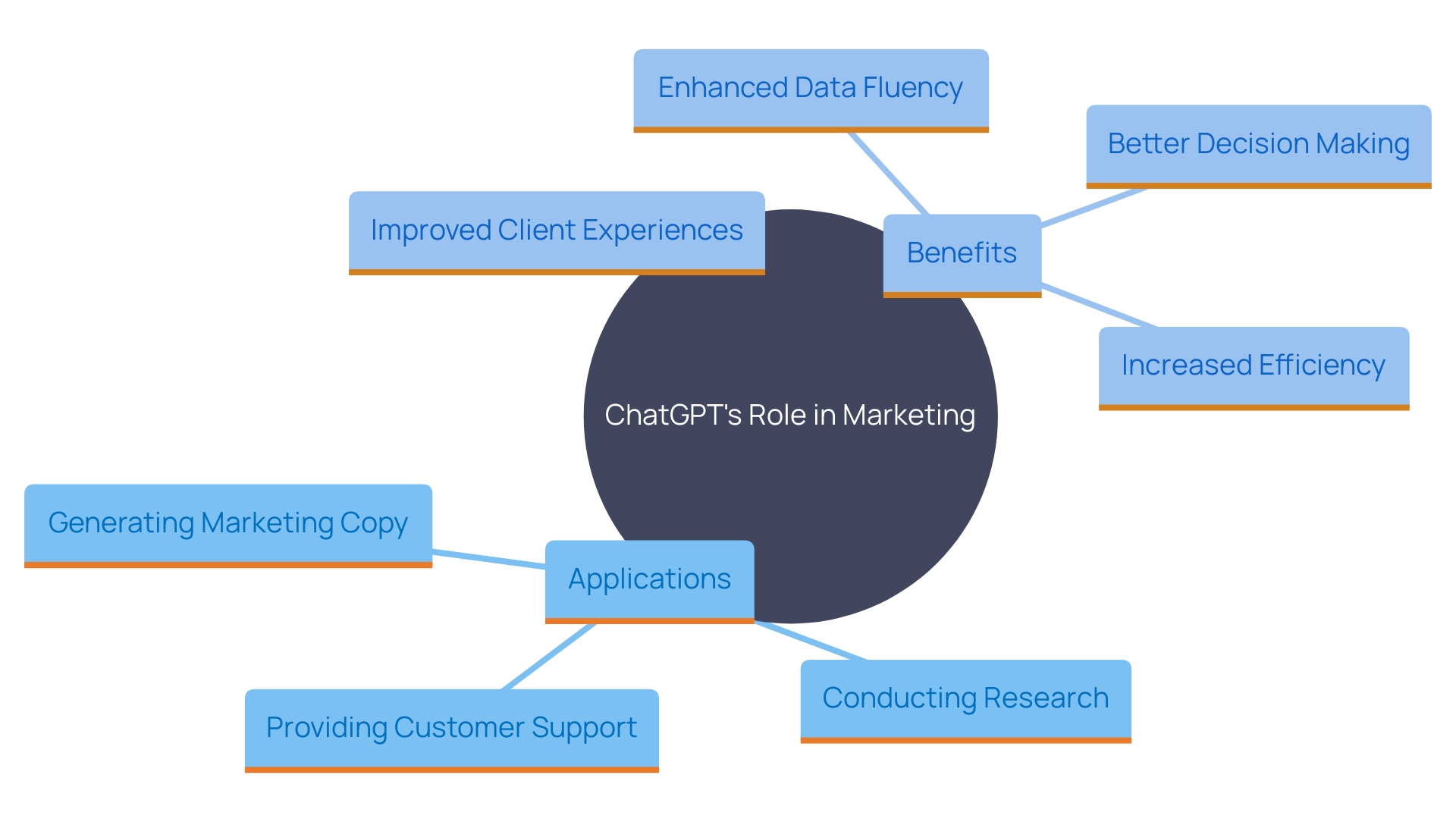 This mind map illustrates the various applications and benefits of ChatGPT in the promotional sector, highlighting its impact on productivity, creativity, and data fluency.