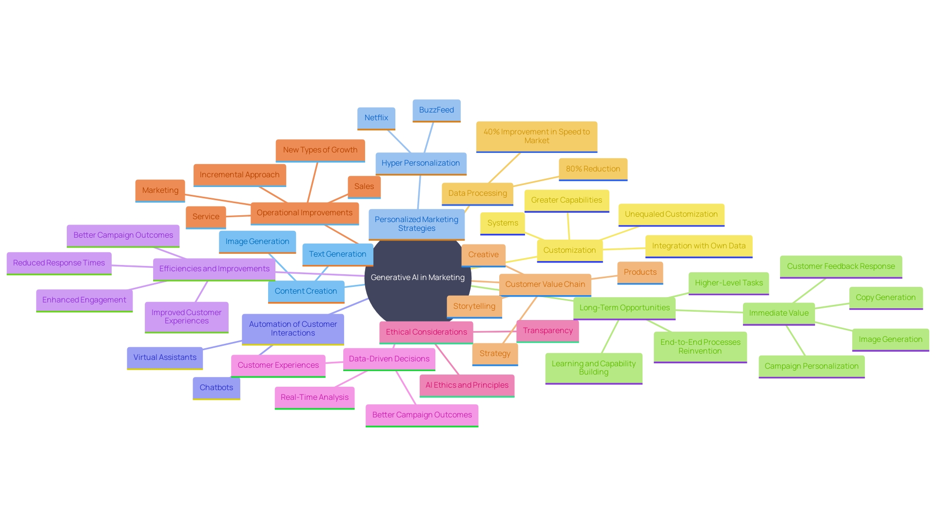 This mind map illustrates the various applications and benefits of generative AI in marketing, showcasing its impact on content creation, personalization, and customer engagement.