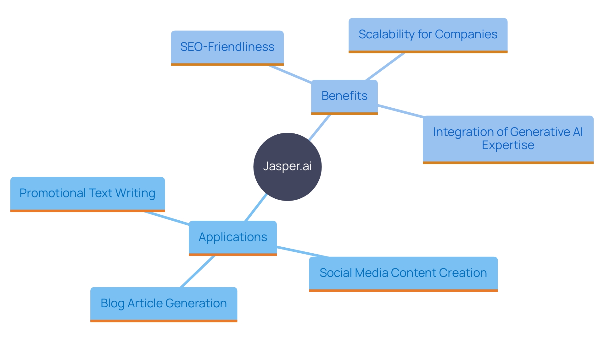 This mind map illustrates the various applications and benefits of Jasper.ai as an AI writing assistant for marketers.