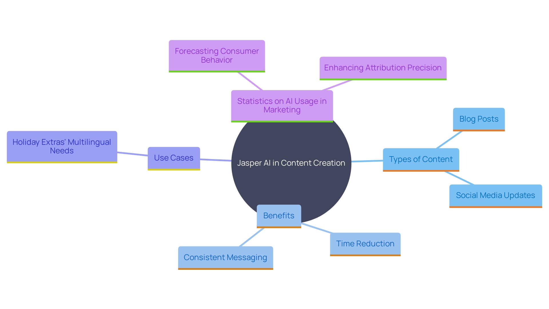 This mind map illustrates the various applications and benefits of Jasper AI in content creation for marketers, highlighting its impact on efficiency, multilingual capabilities, and diverse features.