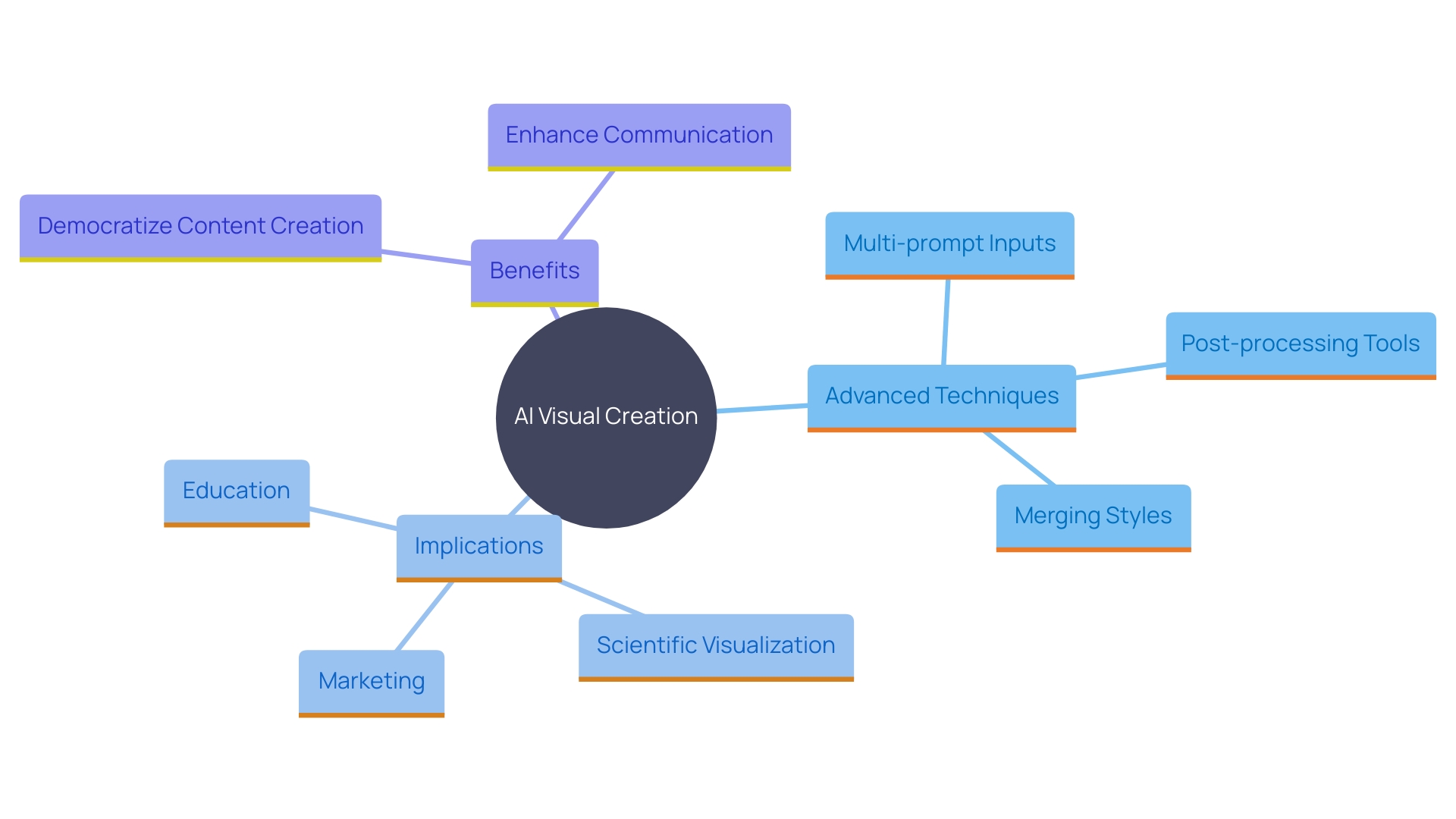 This mind map illustrates the various applications and impacts of AI in visual creation, highlighting techniques, benefits, and areas of use. This mind map illustrates the various applications and impacts of AI in visual creation, highlighting techniques, benefits, and areas of use.