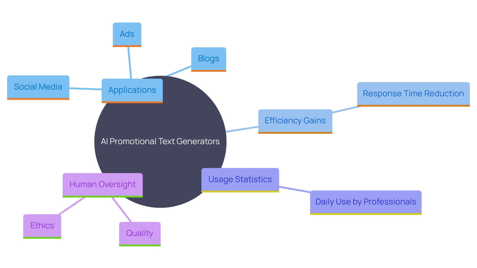 This mind map illustrates the various applications and impacts of AI promotional text generators in business, highlighting their efficiency, usage statistics, and the importance of human oversight.
