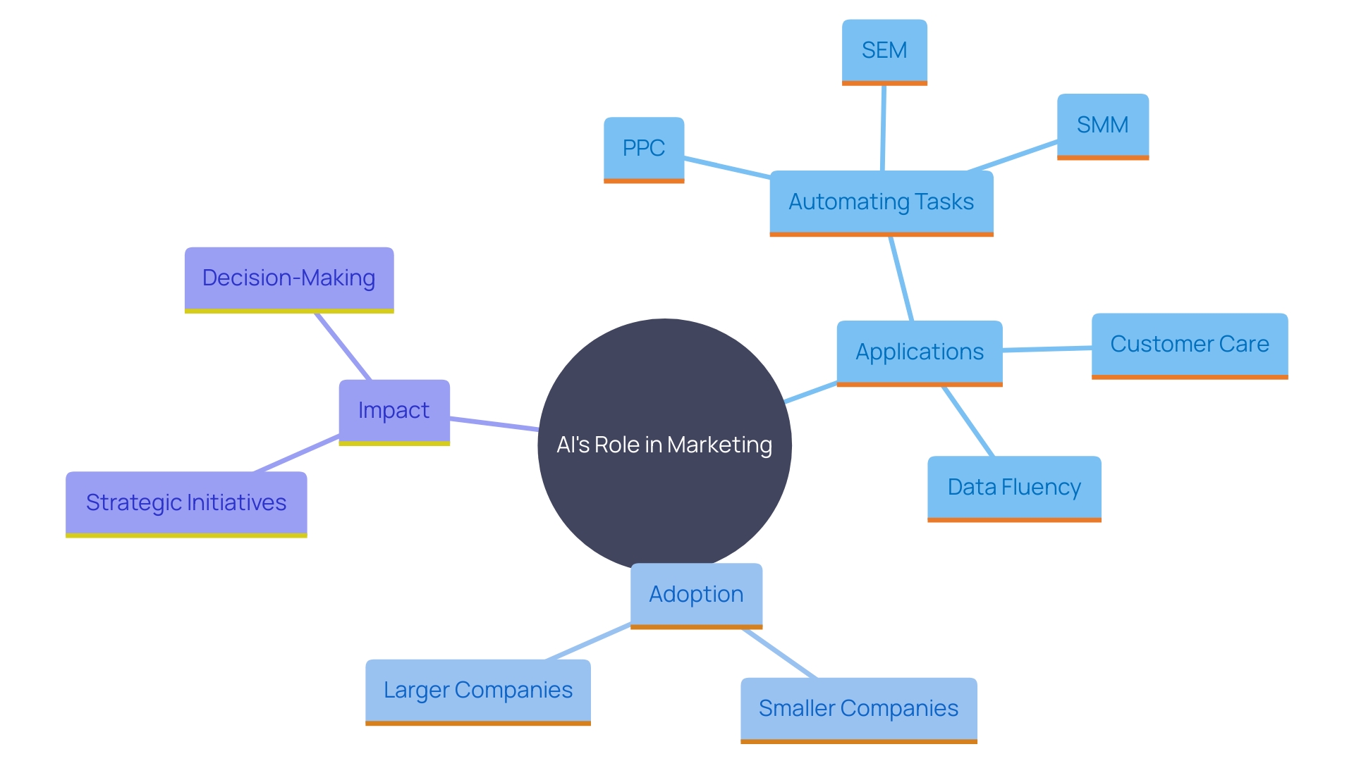 This mind map illustrates the various applications and impacts of AI technologies in marketing and business operations, highlighting key areas such as automation, trend identification, and departmental influence. This mind map illustrates the various applications and impacts of AI technologies in marketing and business operations, highlighting key areas such as automation, trend identification, and departmental influence.